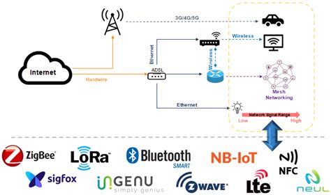 Illustration Of An Iot Network Architecture And A Plethora Of Available Download Scientific