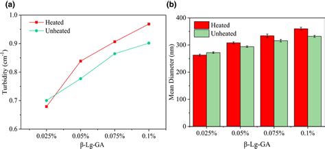 The Turbidity A And Particle Size B Of Different Concentrations Of