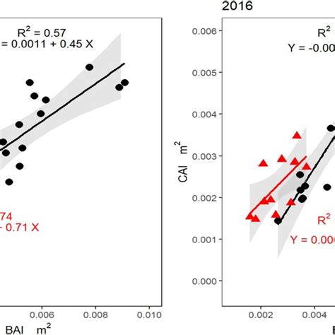 Relationship Between Basal Area Increment Bai In M² And Crown Base