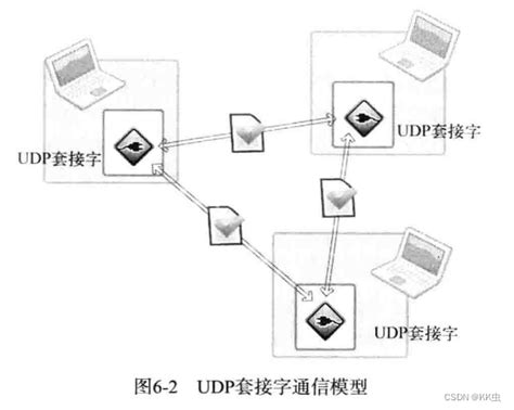 【网络编程】基于udp的服务器端 客户端 基于udp当客户端连接到服务端 服务端是否会自动分配端口 Csdn博客