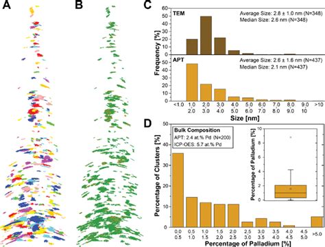 size location and single particle composition of pd−ni clusters in