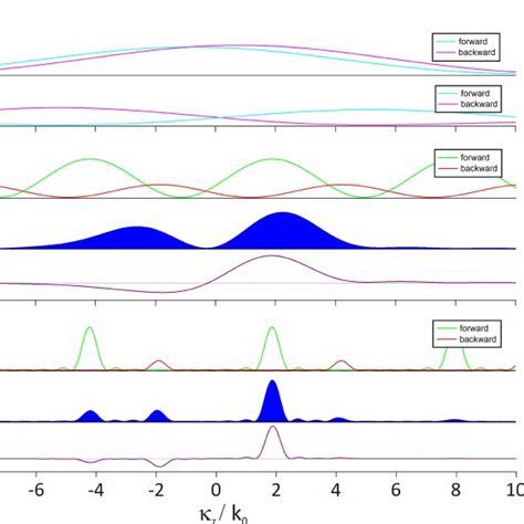 Decomposition Of The Wave Solution In A Metal Dielectric Bi Layer
