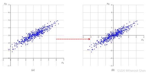 【机器学习 无监督学习】降维与主成分分析 csdn博客