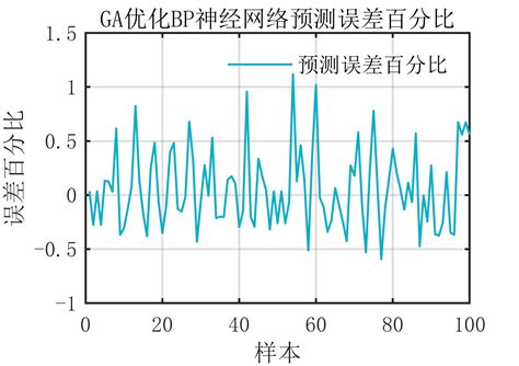【matlab】ga bp神经网络回归预测算法 matlab ga bp算法 csdn博客