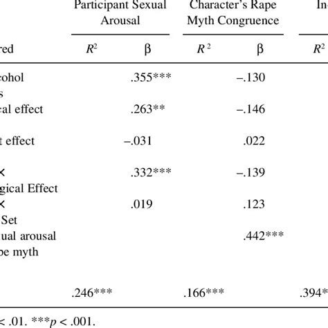 summary of hierarchical multiple regression analyses predicting