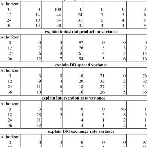 Forecast Error Variance Decomposition From Model 4 Download Table