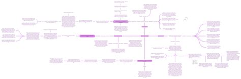 Interpersonal Processes Coggle Diagram