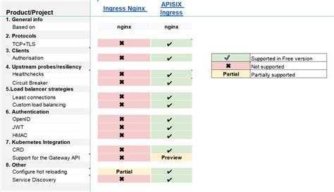 为什么 Apisix Ingress 是比 Ingress Nginx 更好的选择？ Apache Apisix® Cloud
