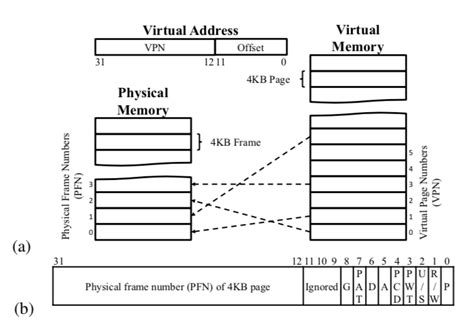 a paging in a 32 bit address space with 4kb pages and b page table