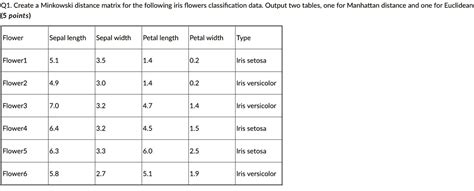 Solved Q1 Create Minkowski Distance Matrix For The Following Iris