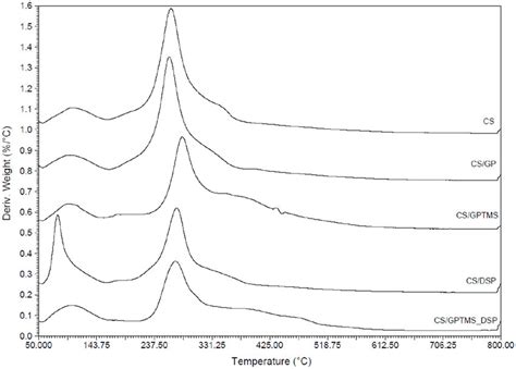 First Derivative Of Tga Curves Of Cs Cs Gp Cs Gptms Cs Dsp And Download Scientific Diagram