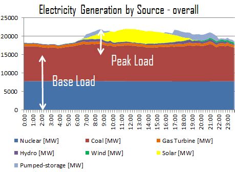 Load Following Power Plant Definition Nuclear Power Com