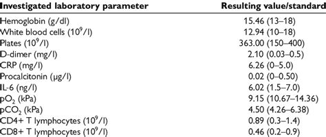 results of realized laboratory parameters download scientific diagram