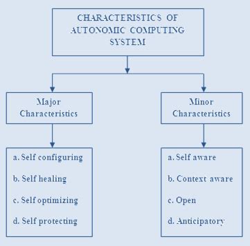 Characteristics Of Autonomic Computing Download Scientific Diagram