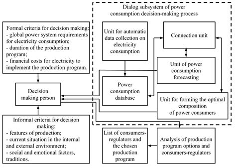 Power Consumption Decision Making Process Using The Dialog Subsystem Download Scientific Diagram