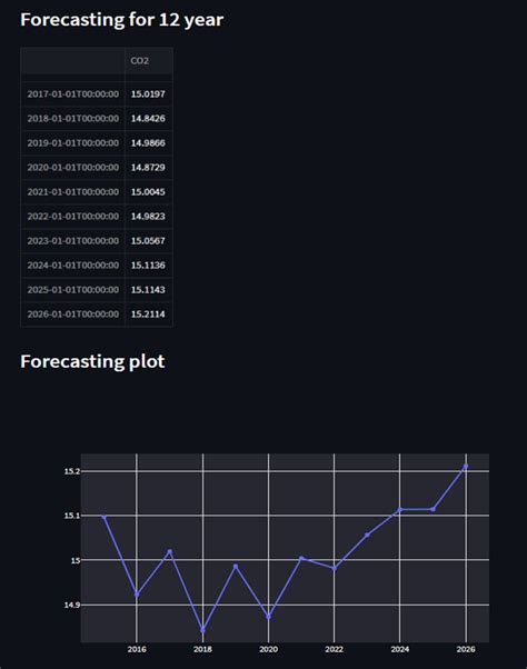 Github 865214project Forecasting Air Quality For Co2 Emission