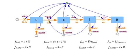 The Stock And Flow Diagram Of The Seir Model Download Scientific Diagram