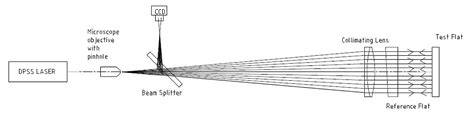 Fizeau Interferometer