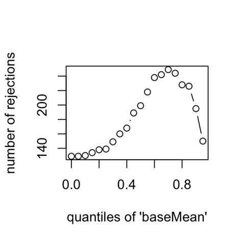 Rna Seq Differential Expression Work Flow Using Deseq2 Easy Guides