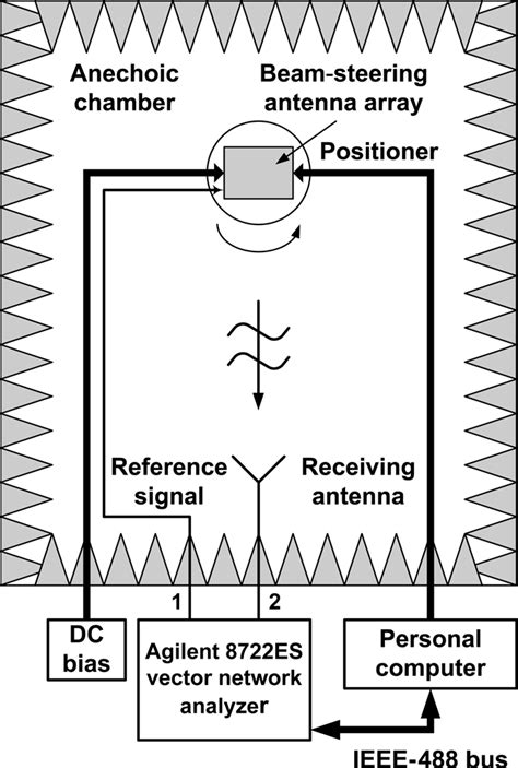 Experimental Arrangement For Radiation Pattern Measurement Download Scientific Diagram
