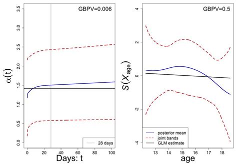 global bayesian p values gbpvs posterior mean 0 95 joint bands for