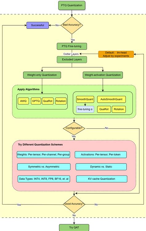 Best Practices For Post Training Quantization Ptq — Amd Quark 0 9 Documentation