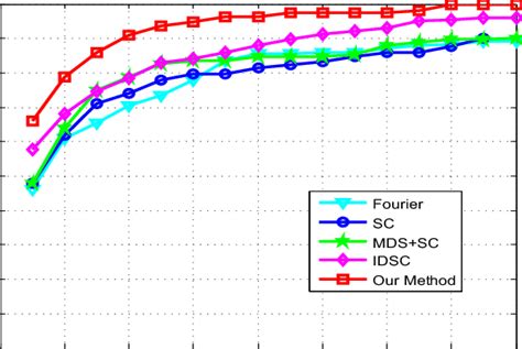 Recognition Rate On The Smithsonian Leaf Dataset Download Scientific