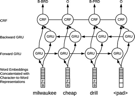 table 1 from an end to end solution for named entity recognition in