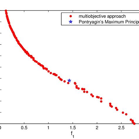Solutions Obtained Using The Multiobjective Approach And Optimal Download Scientific Diagram