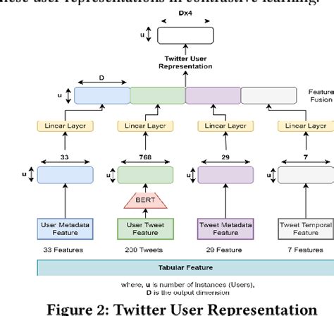Figure 2 From Botsscl Social Bot Detection With Self Supervised Contrastive Learning Semantic