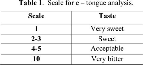Table 1 From Development Of Fast Dissolving Sublingual Wafers Of Promethazine Hydrochloride