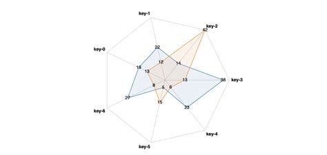 Vega A Low Level Data Visualization Library