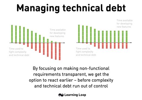 Technical Debt What It Is How It Works Examples