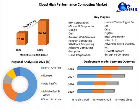 Cloud High Performance Computing Market Industry 2029