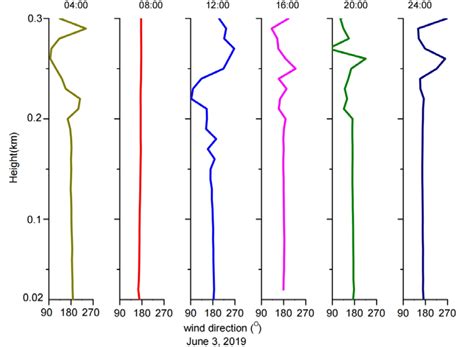Wind Direction Profiles Measured From Sodar On 3 June 2019 Download Scientific Diagram