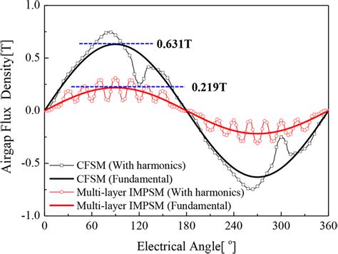 air gap flux density of cfsm and multi‐layer ipmsm on the no load