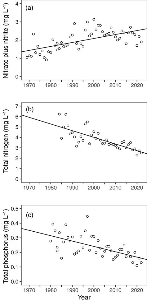 Eutrophication Trends In The Coastal Region Of The Great Tokyo Area