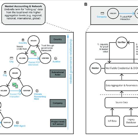 A Nested Accounting Relationships Between Decentralized Network Download Scientific Diagram