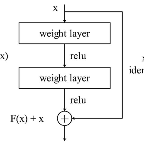 Residual Structures Of The Resnet The Left Panel Is For The Networks Download Scientific