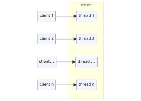 C 网络编程：打造多线程 Tcp 服务器，同时服务多个客户机！ctcp多线程 Csdn博客