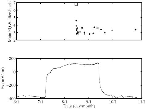 A Main Seismic Event And Aftershocks Sequence Accompanying The Download Scientific