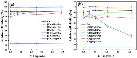 Relative Cell Viability Of L02 Cell Exposed To Different Concentrations