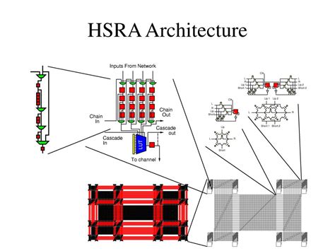 Ppt Hsra High Speed Hierarchical Synchronous Reconfigurable Array