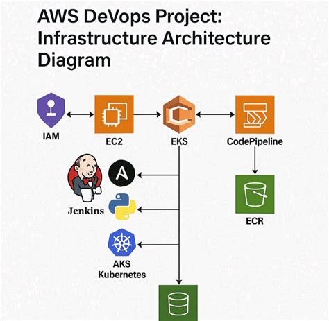 Aws Devops Architecture For Scalable Ci Cd With Jenkins Docker Eks Shams Raza Posted On The
