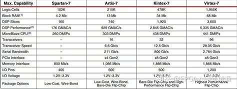 【fpga选型】如何选对适合你的fpga？快速掌握选型技巧！ 知乎