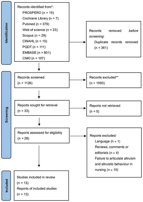 Figure Prisma Scr Checklist Download Scientific Diagram