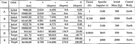 Table 1 From Design And Optimization Of Low Thrust Orbit Transfers