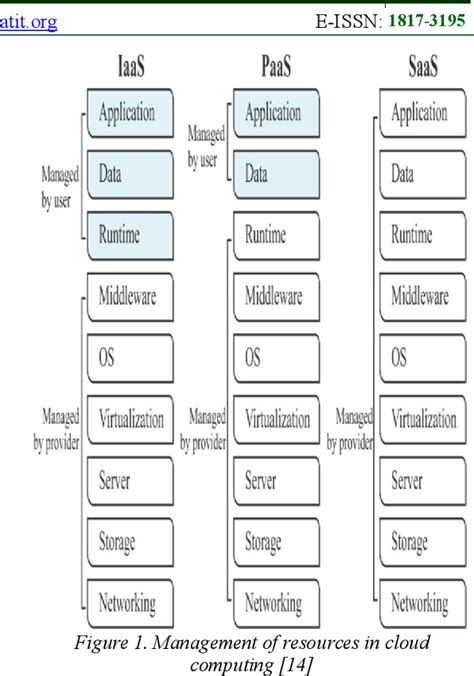 Figure 1 From Reconnoitering Security Algorithms Performance In The