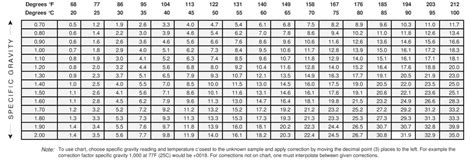 How To Do Hydrometer Temperature Adjustment
