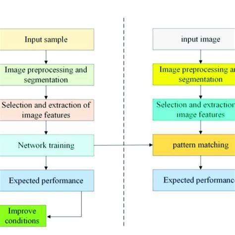 Image Recognition Steps Based On Backpropagation Neural Network Download Scientific Diagram